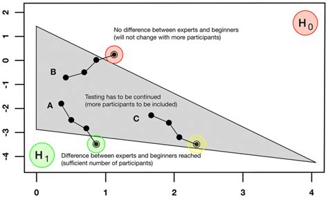 Example Of Three Possible Outcomes In Triangular Testing A Testing