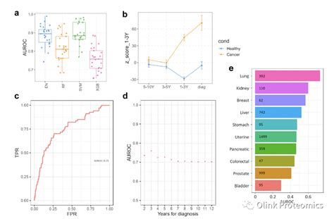 【ebiomedicine】柳叶刀子刊olink E3072 Ukb首发数据发现肺癌早期预测蛋白标志物 Olink精准蛋白组服务提供商