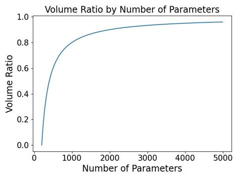 Understanding Overparametrized Generalization