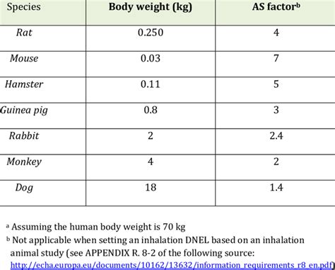 Allometric Scaling Factors For Different Species As Compared To Humans A8 Download Table