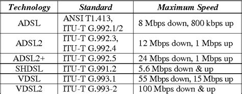Table 1 From DSL INTEROPERABILITY TESTING LABORATORY Semantic Scholar