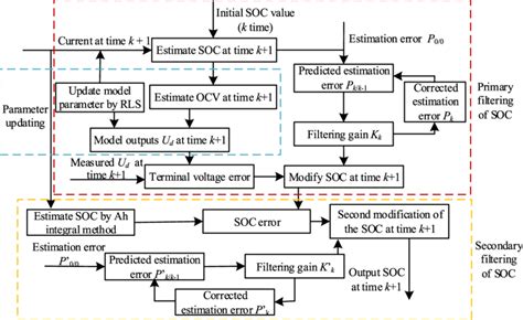 Schematic Of The Adaptive Dkf Based Soc Estimation Download Scientific Diagram