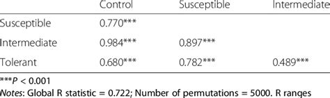 R Values And Significance Level Of Pairwise Comparisons From One Way Download Table