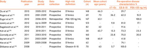 Summary Of Series Evaluating Outcomes After Robot Assisted Radical