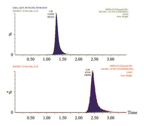 Multiple Reaction Monitoring Chromatograms Of Four Quality Control