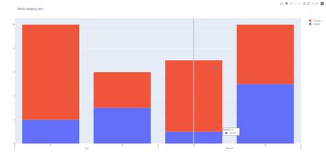 Problem In Multi Category Axis Barplot With Stacked Barmode And Unified