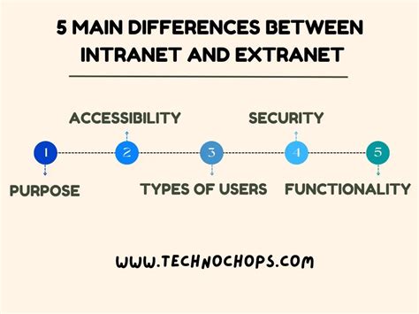 Difference Between Intranet And Extranet