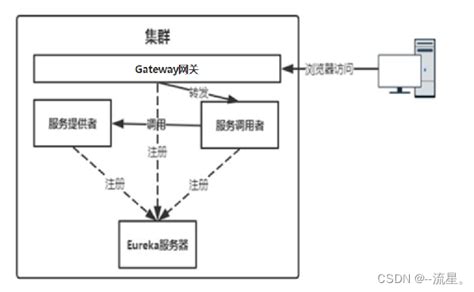 Spring Cloud项目（八）——使用gateway作为服务网关spring Gateway代码里如何声明 Pom Csdn博客
