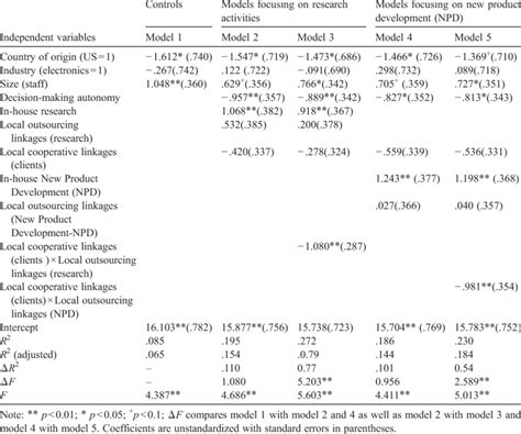 Models With Global Workflow Interdependence As Dependent Variable Download Scientific Diagram