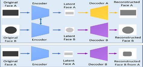 Figure 1 From Deepfake Creation And Detection Using Ensemble Deep Learning Models Semantic Scholar