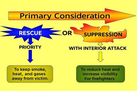 Ventilation At Fire Types Methods And Principles A Rescuer