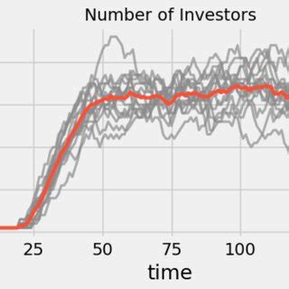 Different Simulation Outcomes While Keeping The Input Parameters Fixed