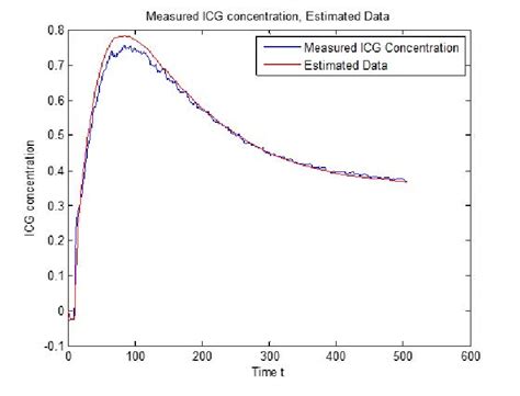 Compartment Models Observed Icg Concentration And The Model Fit
