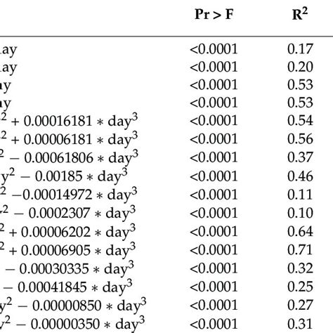 Statistical Models Used For Particular Trait Analysis Download Scientific Diagram