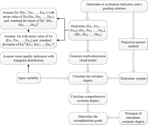 Eutrophication Evaluation Assessment Based On The Multidimension Cloud