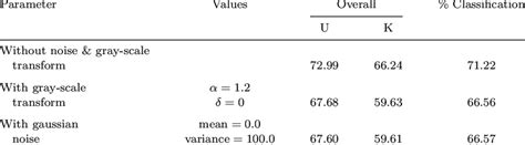 User Accuracy U Kappa Values K And Classification In Percentage