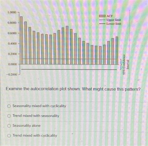 Solved Examine The Autocorrelation Plot Shown What Might