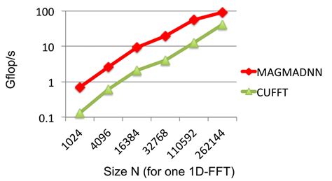 Figure35 Performance Of A Single 1d Magmafft Vs Cufft For Small Size Download Scientific