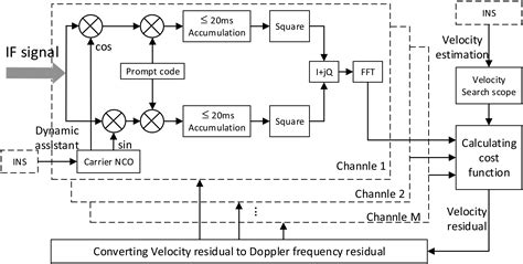 High Sensitivity And Robustness Carrier Tracking Loop For Vehicular Applications Iet Science