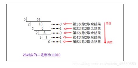 十进制转二进制原理 Csdn博客