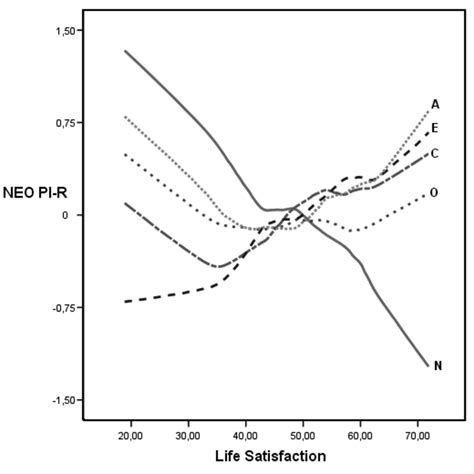 Comparison Of Loess Plot For Neo Pi R Domains And Life And Sport