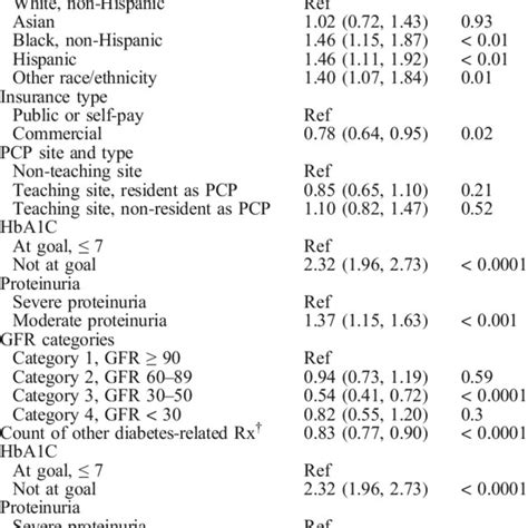 Multivariate Gee Logistics Model Of Factors Associated With Care Gaps Download Scientific