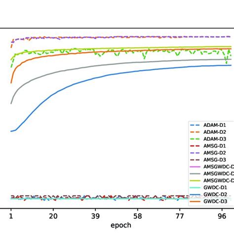 training classification accuracy score for algorithm 1 with a