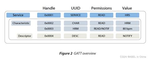 低功耗蓝牙技术 ＞ Gap和gatt介绍gap Gatt Csdn博客