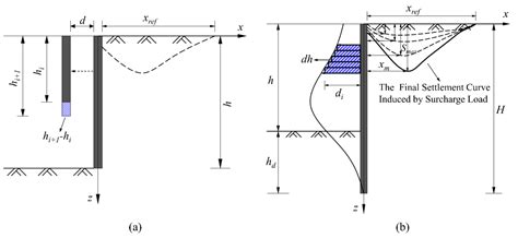 Predicting Ground Surface Settlements Induced By Deep Excavation Under Embankment Surcharge Load