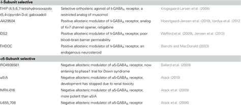Selective Modulators For Extrasynaptic Gaba A Receptor Download Table