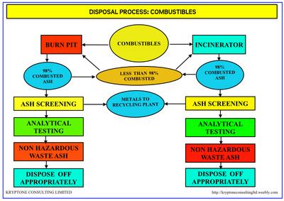 Waste Management Process Flow Diagrams KRYPTONE CONSULTING LTD KENYA