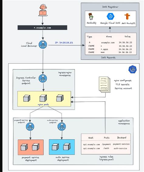 kubernetes ingress devops networking cloudnative kisalay