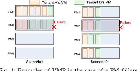 Figure 1 From Distributed Virtual Machine Placement Based On