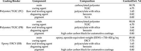 Binder Formulae Of Polyestertgic Powder Clearcoat Pc Black