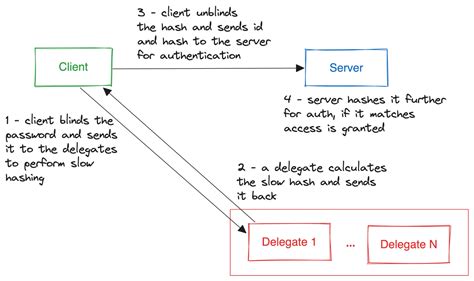 A Case For Password Hashing With Delegation Latacora