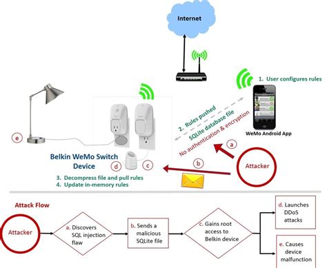 Attacking A Belkin Wemo Switch By Exploiting An Sql Injection Vulnerability Download