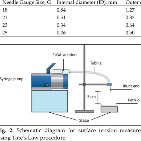 Formulation Parameters That Was Used To Determine Surface Tension And Download Scientific
