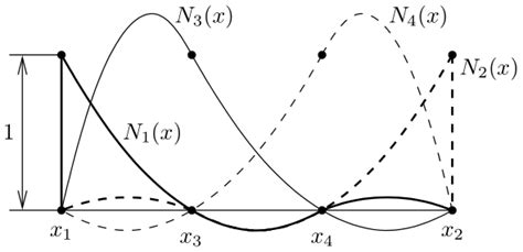 The 1d Cubic Shape Functions N 1 X N 2 X N 3 X And N 4 X Download Scientific Diagram