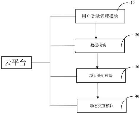 A Dynamic Interactive Microbiome Online Analysis Cloud Platform And Its Generation Method