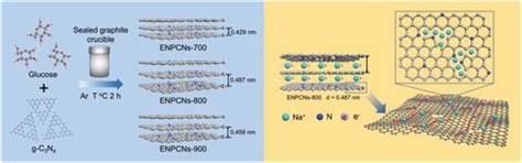 Edge‐nitrogen Enriched Porous Carbon Nanosheets Anodes With Enlarged