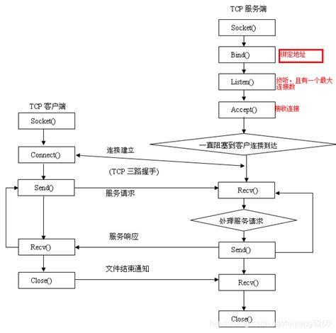 Python网络编程之基于tcp的简易聊天室实现python下基于tpc的聊天程序课设报告 Csdn博客
