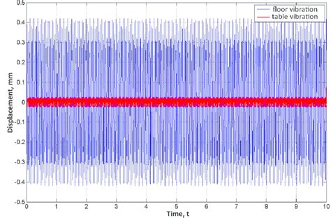 Nonlinear Dynamic Analysis Of Optical Table Download Scientific Diagram
