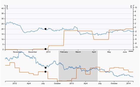 Javascript Chart With Zoom Ponasa