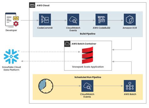 A Spark Developer S Guide To Snowpark PhData
