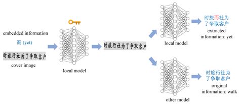 A Novel Steganography Method For Character Level Text Image Based On Adversarial Attacks