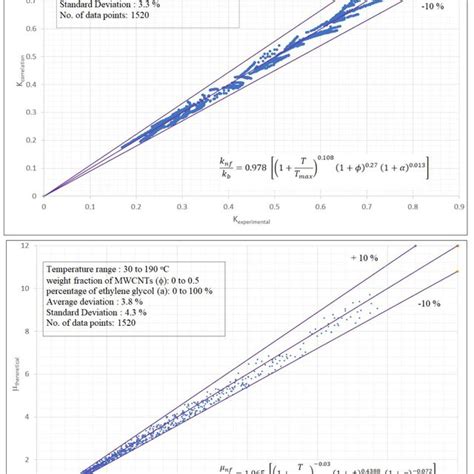 Validation Of The Correlation Equation Developed For Predicting A Eq