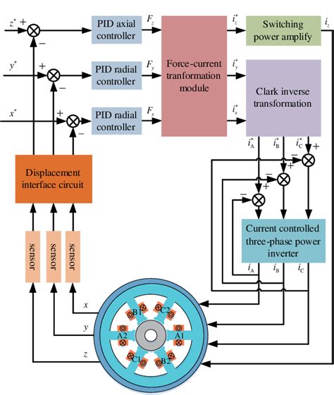 Figure 5 From Decoupling Control Of Six Pole Axial Radial Active