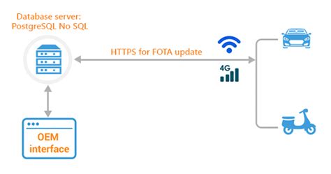 Firmware Over The Air Fota Solution With Infotainment Head Unit
