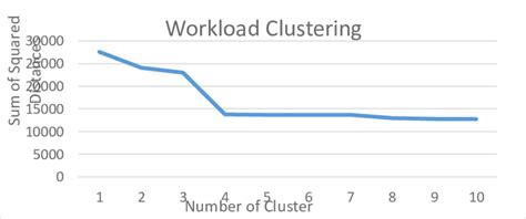 The Relation Between SSD And Number Of Cluster Download Scientific Diagram