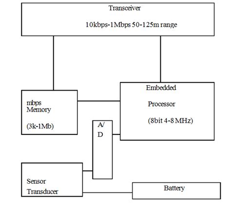 Functional Block Diagram Of A Typical Sensor Node Download Scientific Diagram